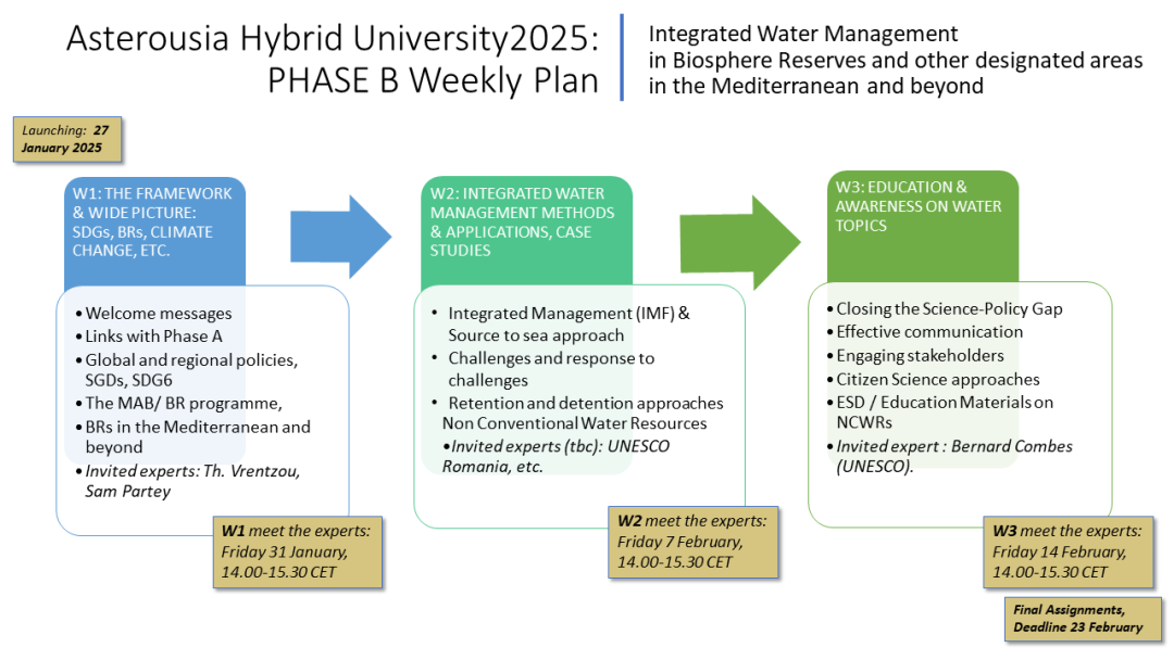 2024-2025 Asterousia Hybrid University Phase B | MEdIES
